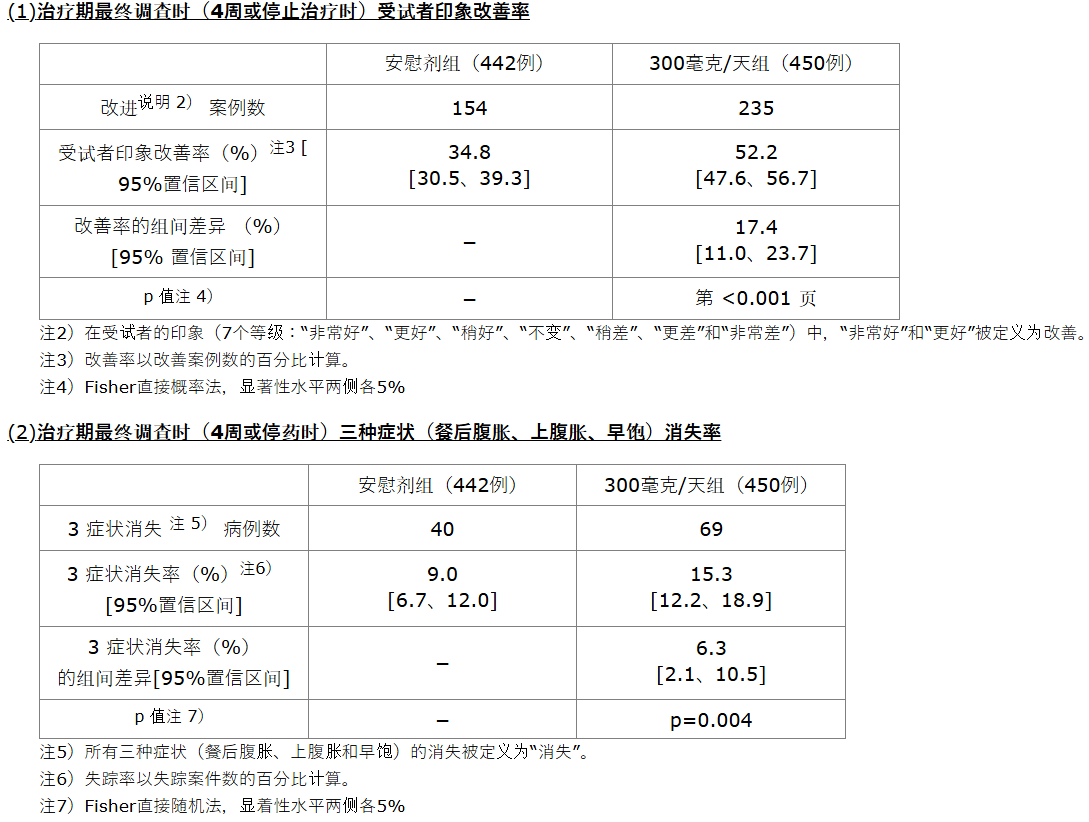 阿考替胺片（Acotiamide）--Acofide疗效_药得